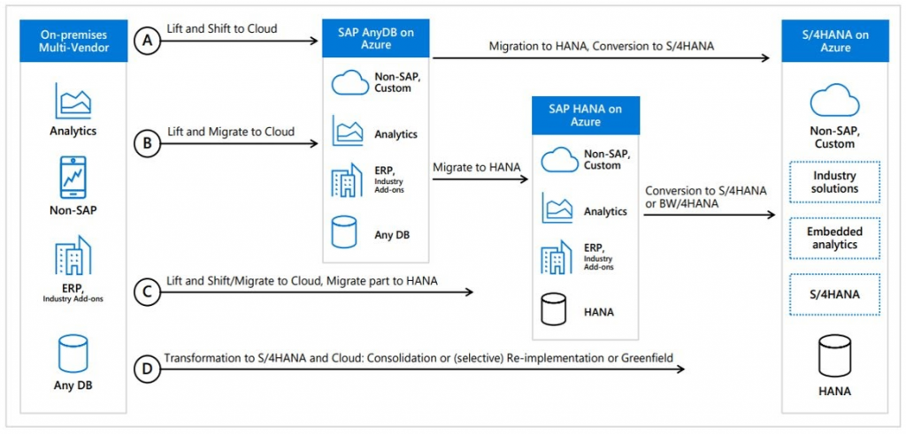 Top tips for SAP HANA migrations and conversions | Centiq